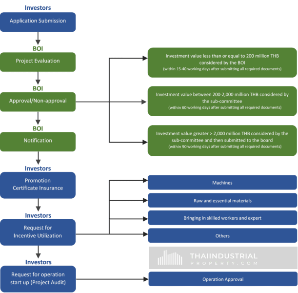 What is BOI? (Everything You Need To Know) - Thai Industrial Property